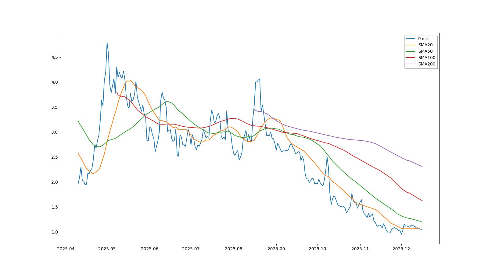 Venice Token Simple Moving Averages