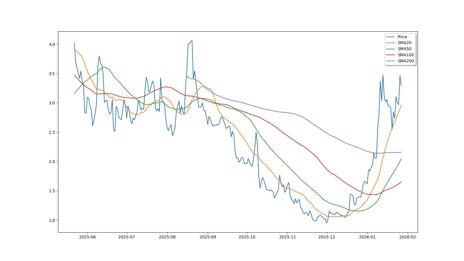 Venice Token Simple Moving Averages