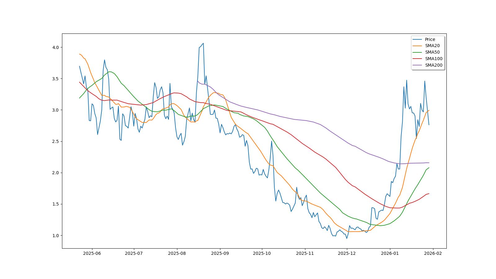 Venice Token Simple Moving Averages
