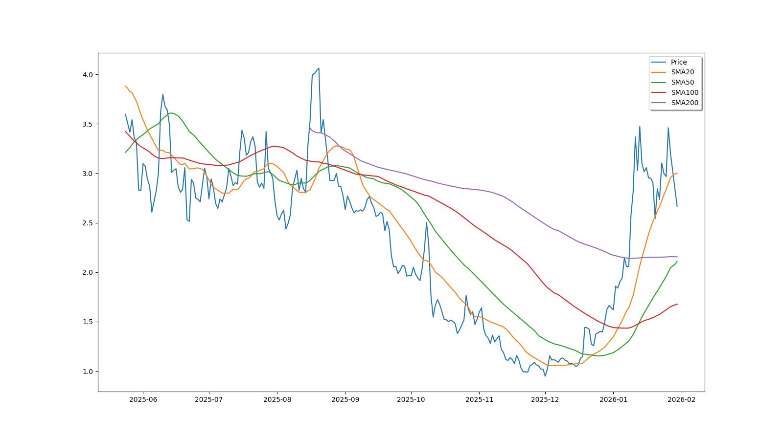 Venice Token Simple Moving Averages