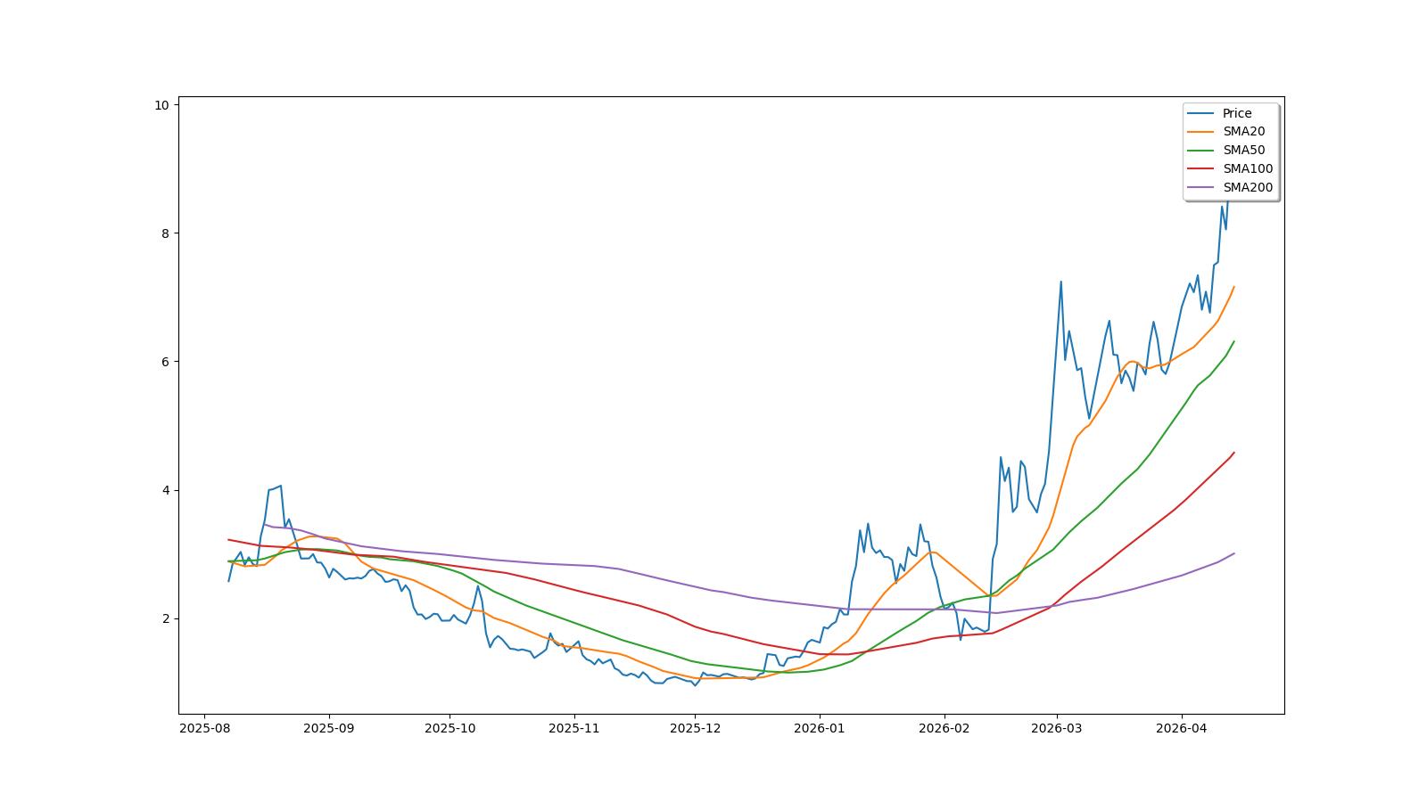 Venice Token Simple Moving Averages