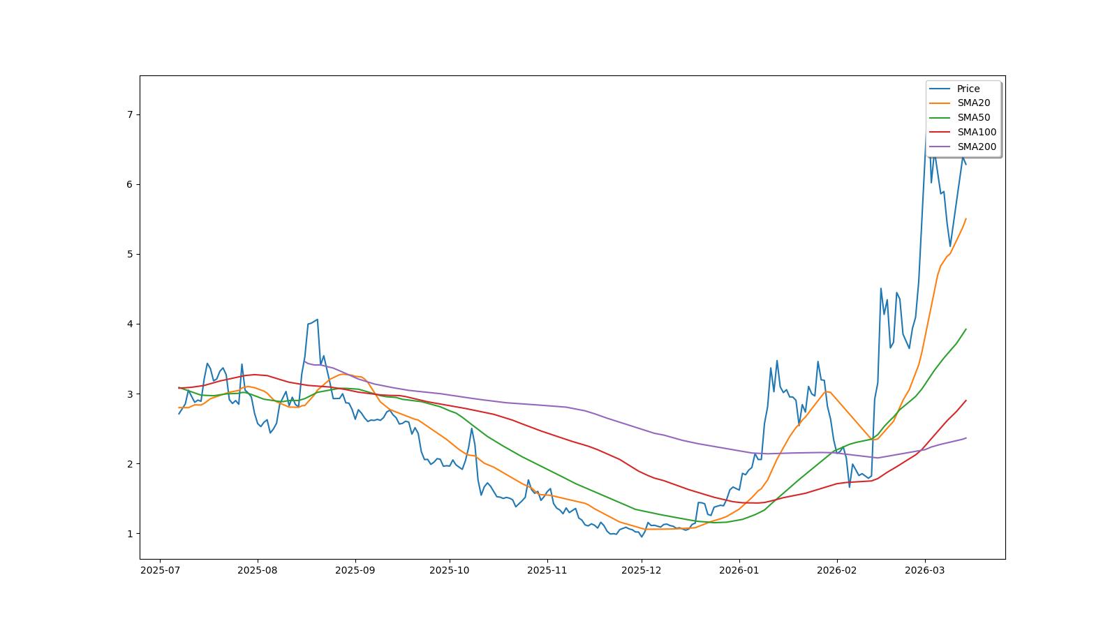 Venice Token Simple Moving Averages