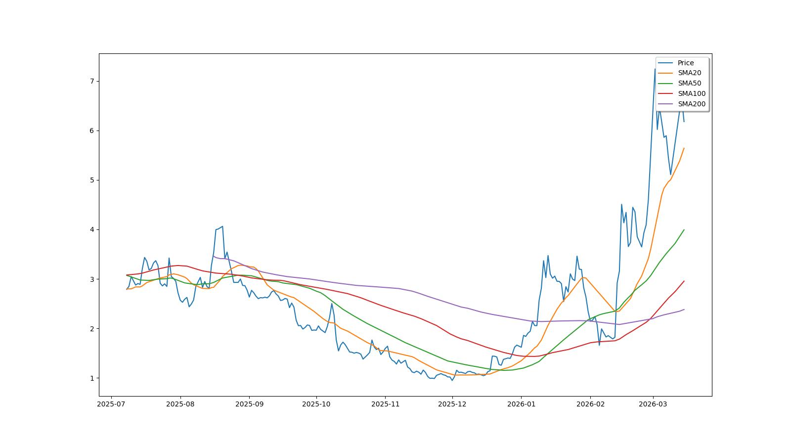 Venice Token Simple Moving Averages