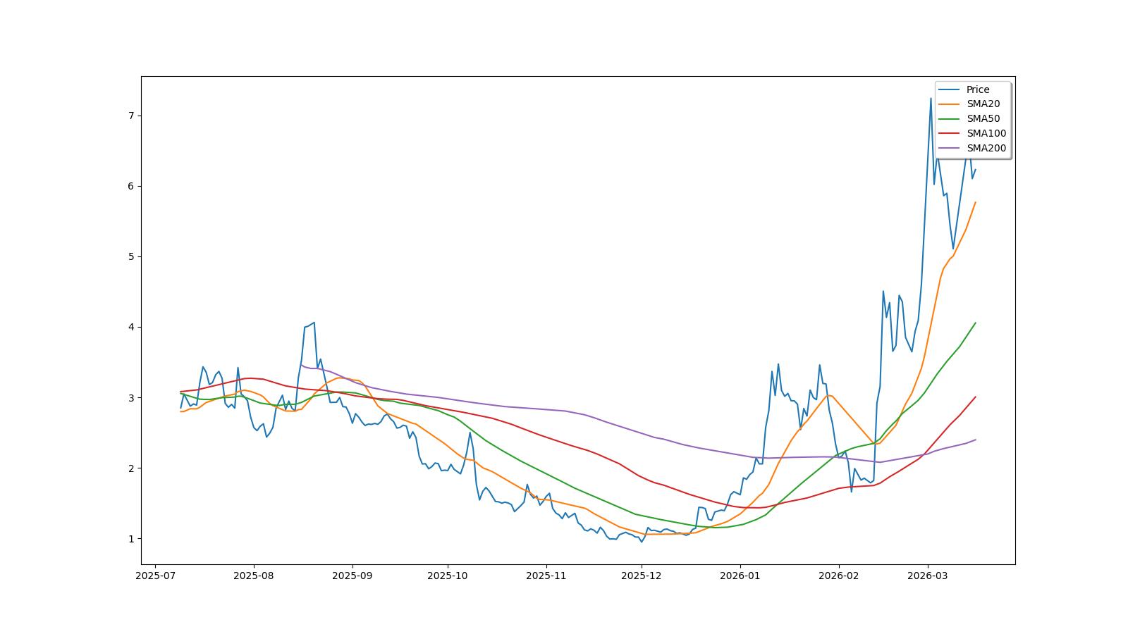 Venice Token Simple Moving Averages