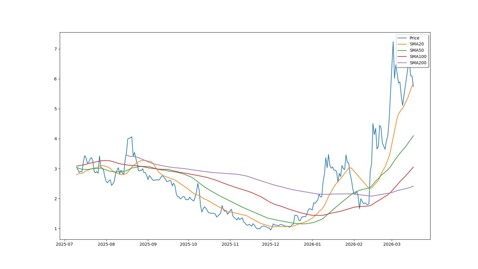 Venice Token Simple Moving Averages