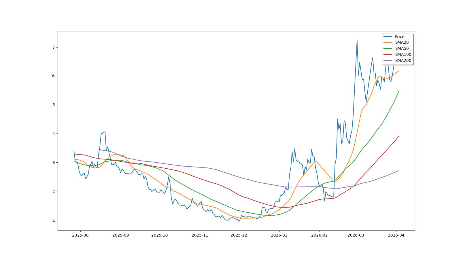 Venice Token Simple Moving Averages
