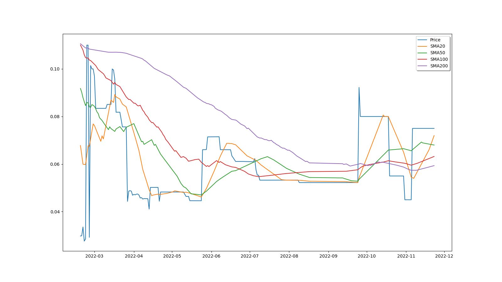 VENJOCOIN Simple Moving Averages