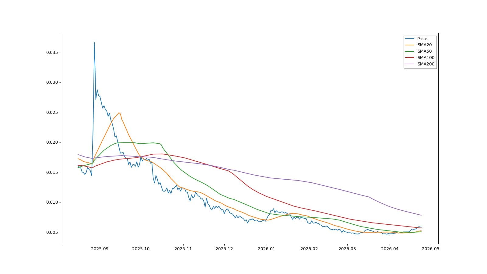 Veno Finance Simple Moving Averages