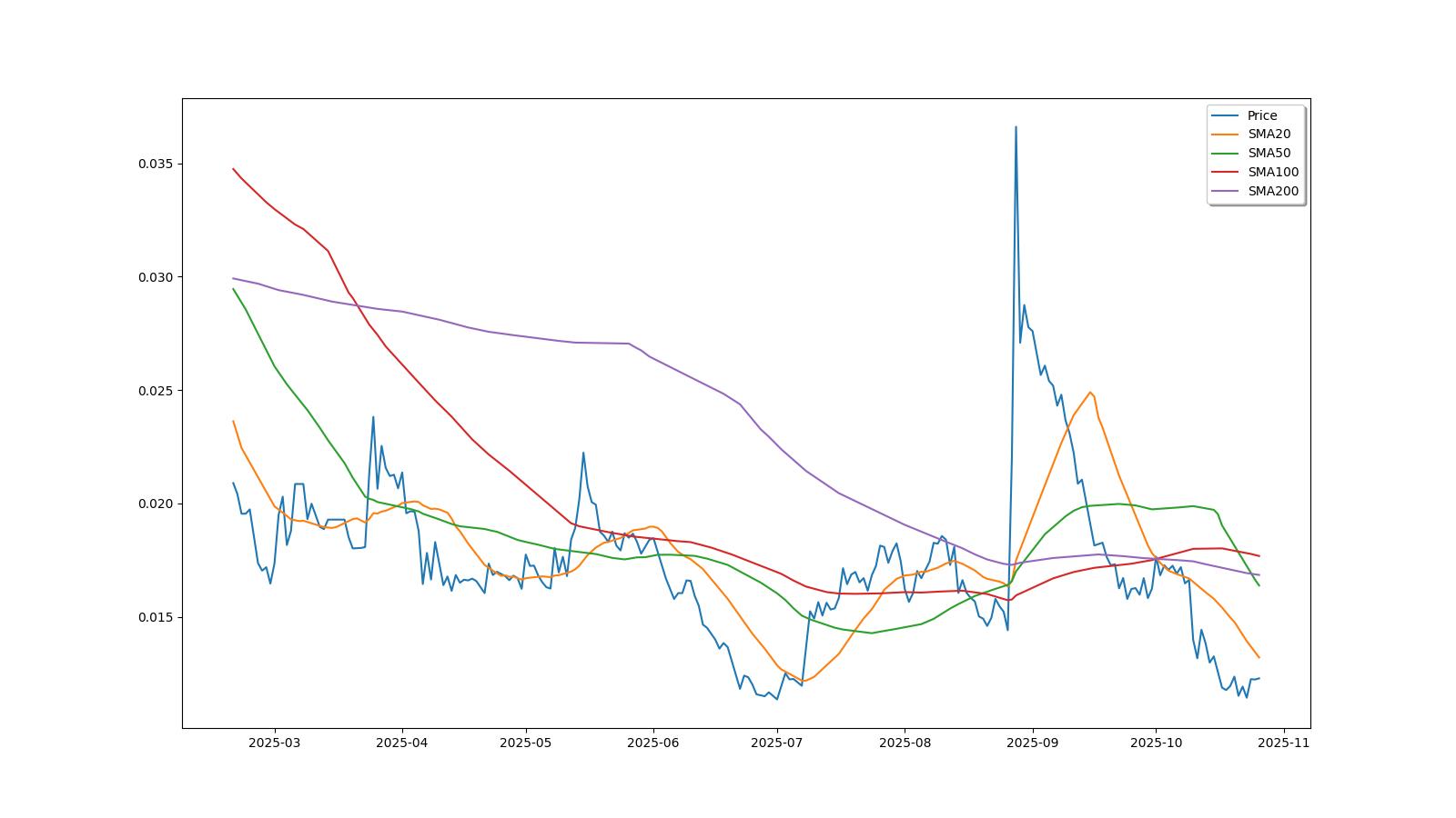 Veno Finance Simple Moving Averages