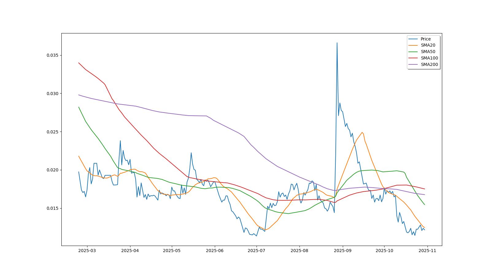 Veno Finance Simple Moving Averages