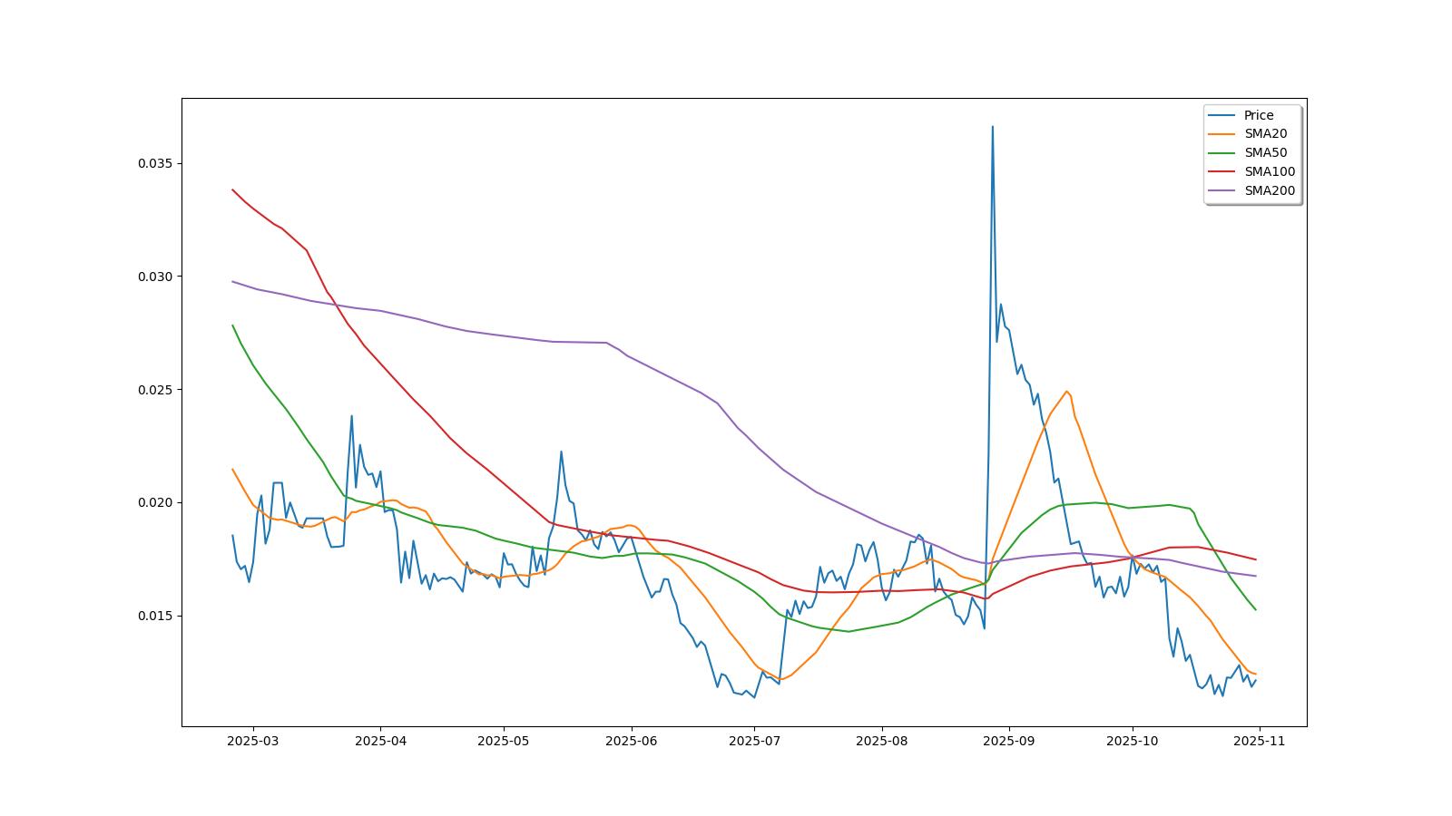 Veno Finance Simple Moving Averages