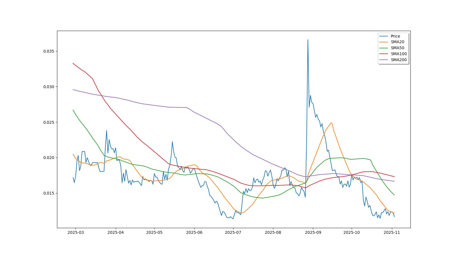 Veno Finance Simple Moving Averages