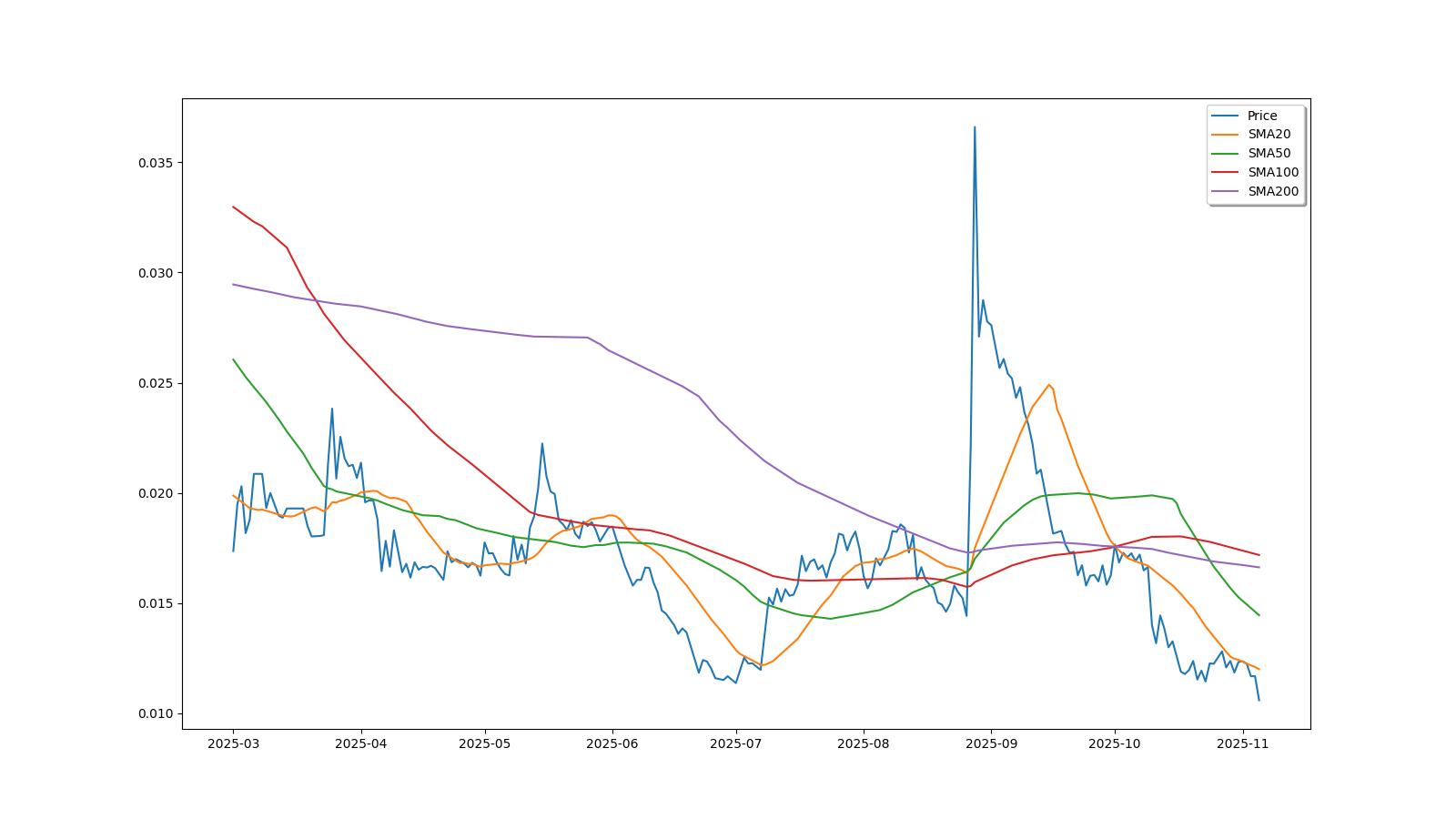 Veno Finance Simple Moving Averages
