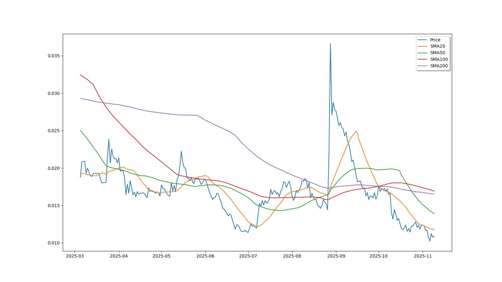 Veno Finance Simple Moving Averages