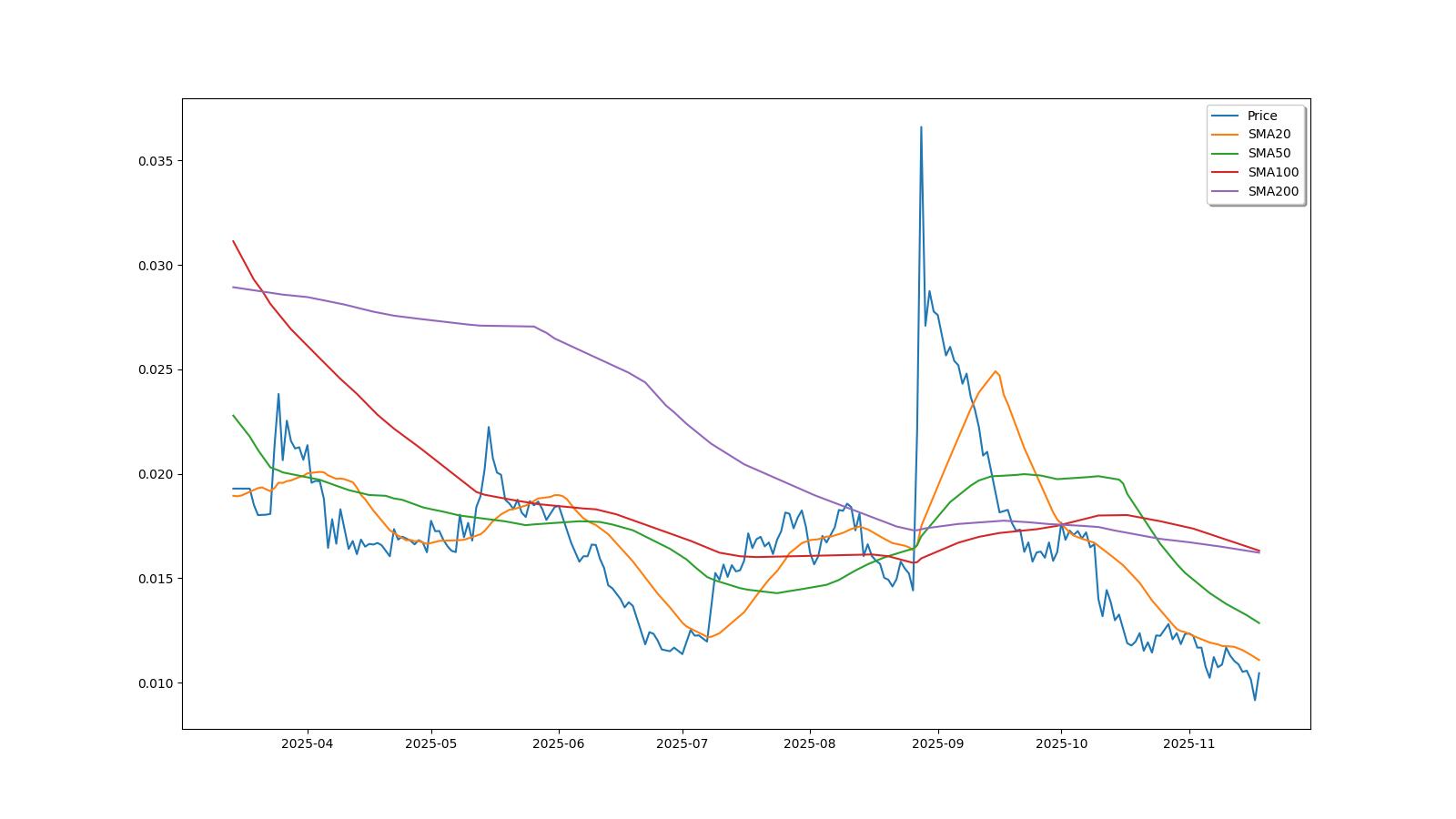 Veno Finance Simple Moving Averages