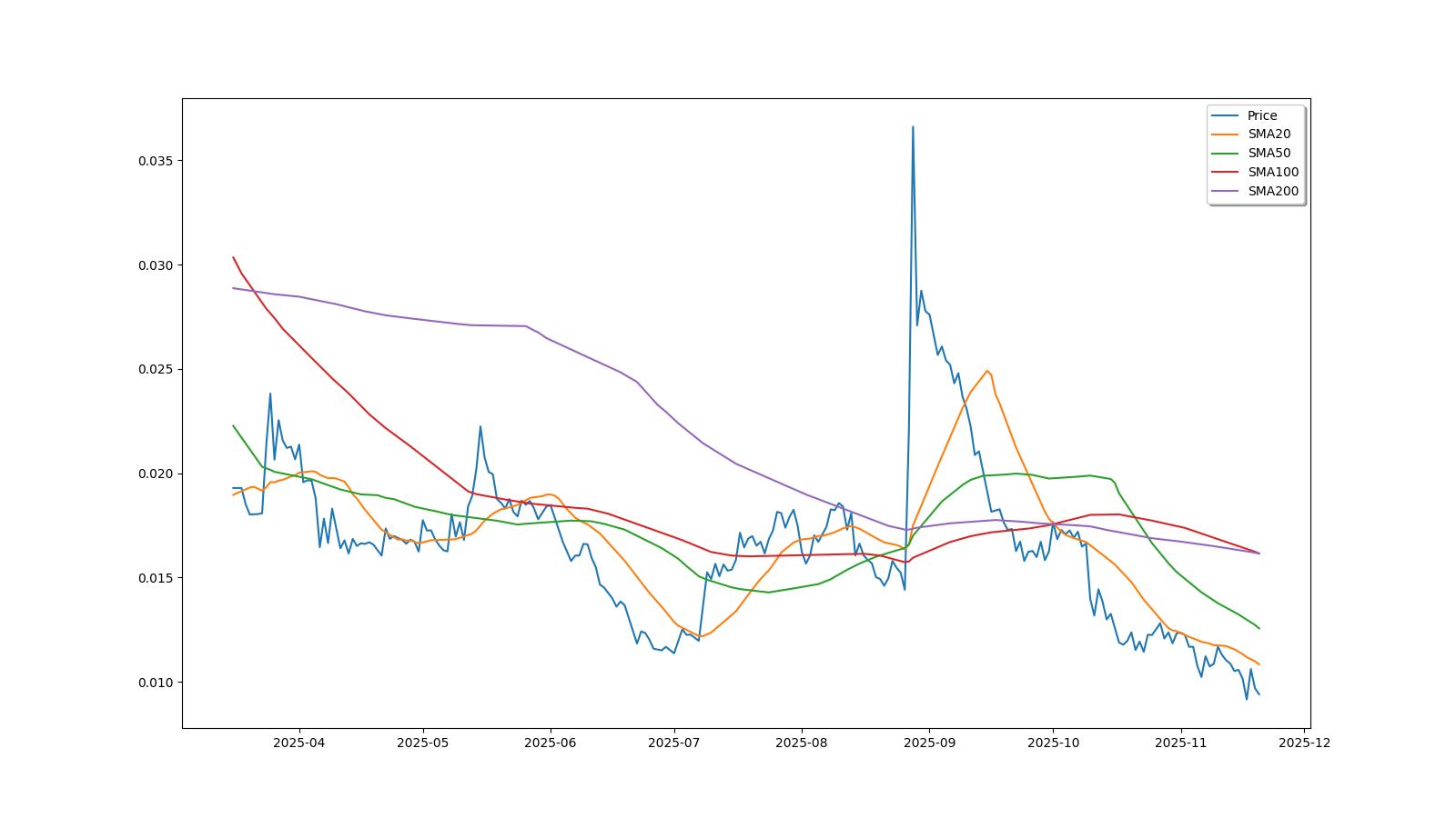 Veno Finance Simple Moving Averages