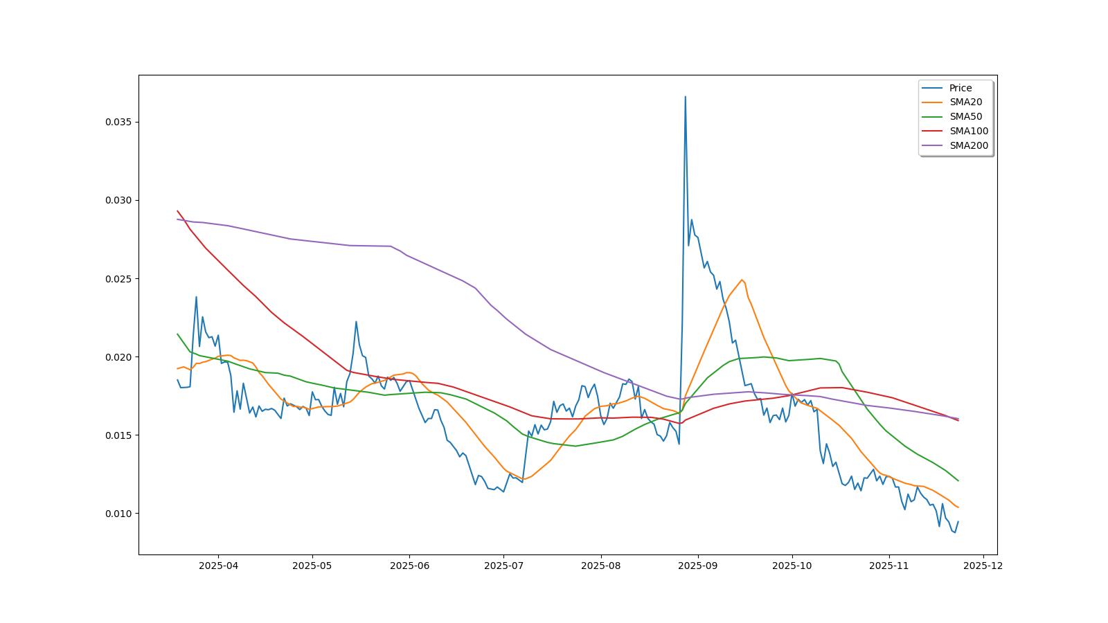 Veno Finance Simple Moving Averages