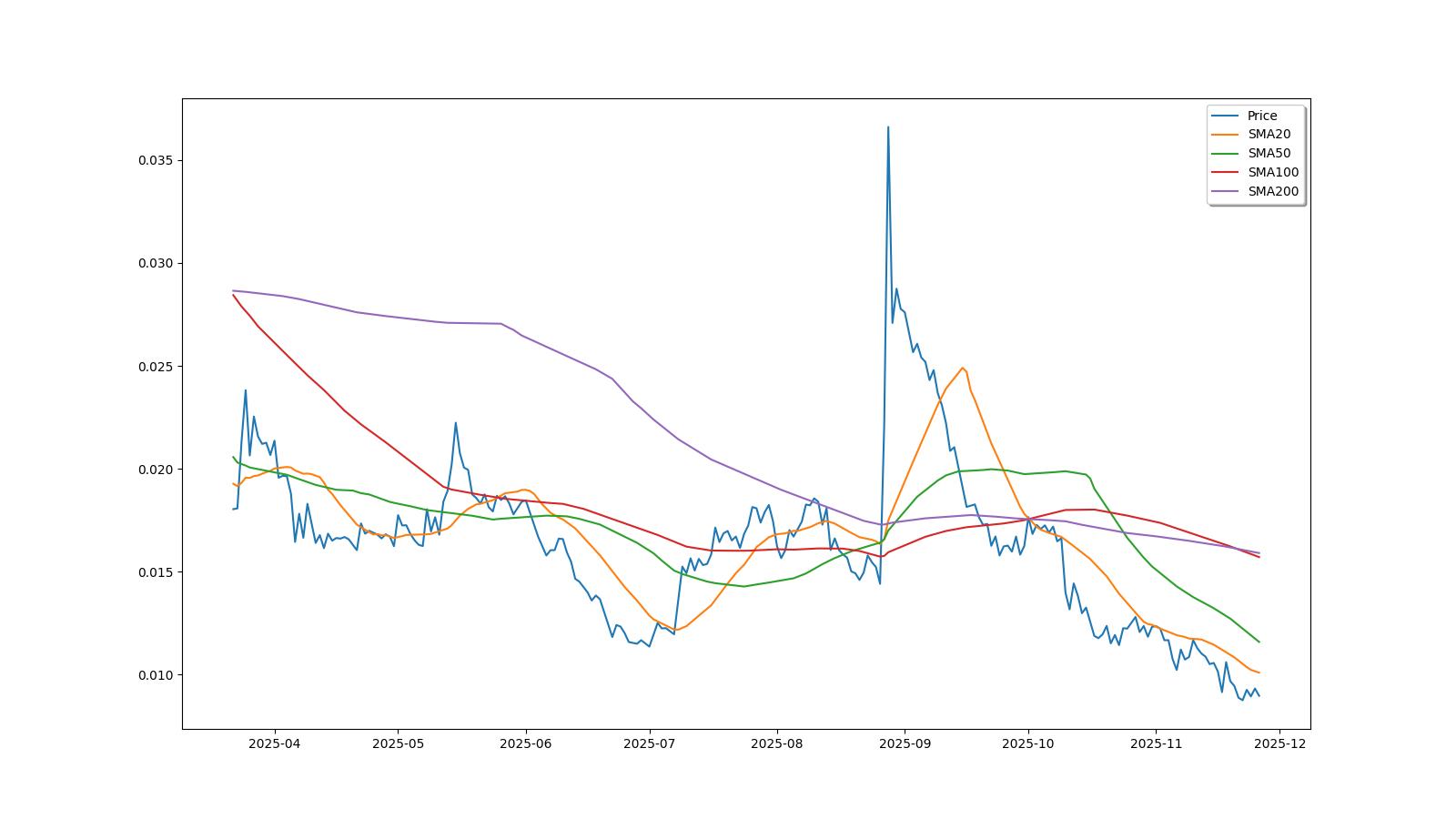 Veno Finance Simple Moving Averages
