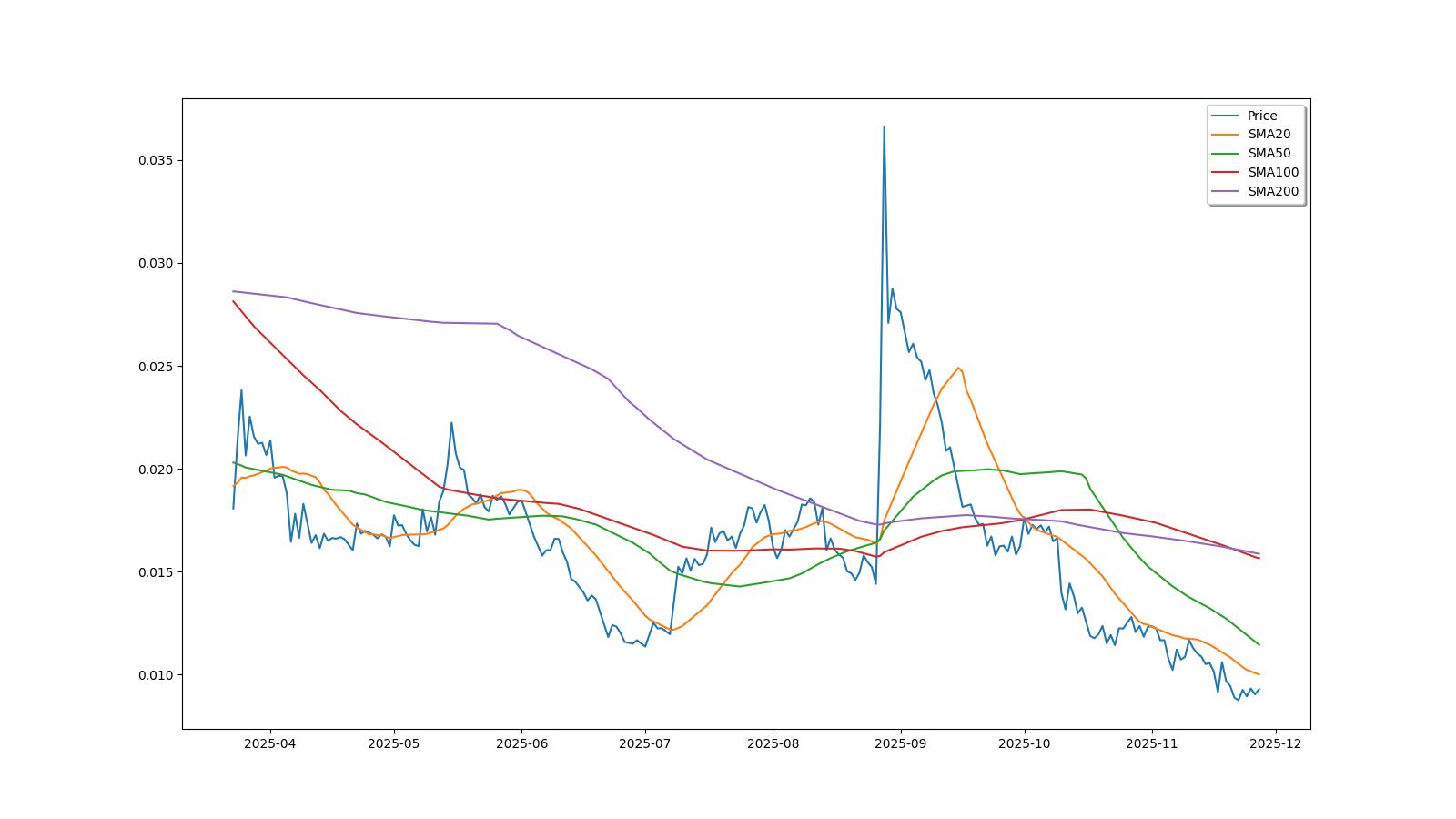 Veno Finance Simple Moving Averages
