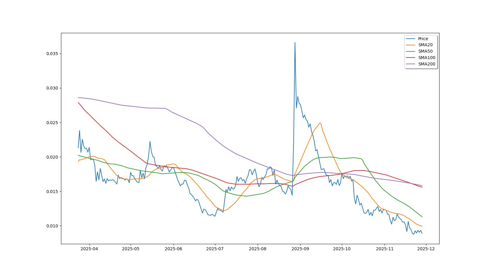 Veno Finance Simple Moving Averages