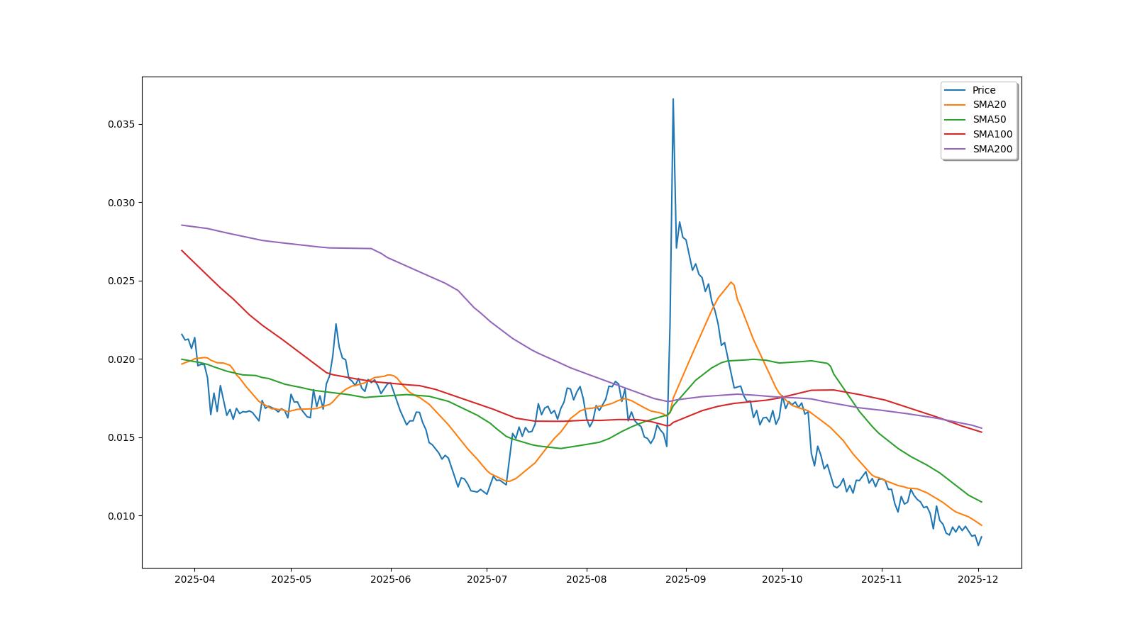 Veno Finance Simple Moving Averages