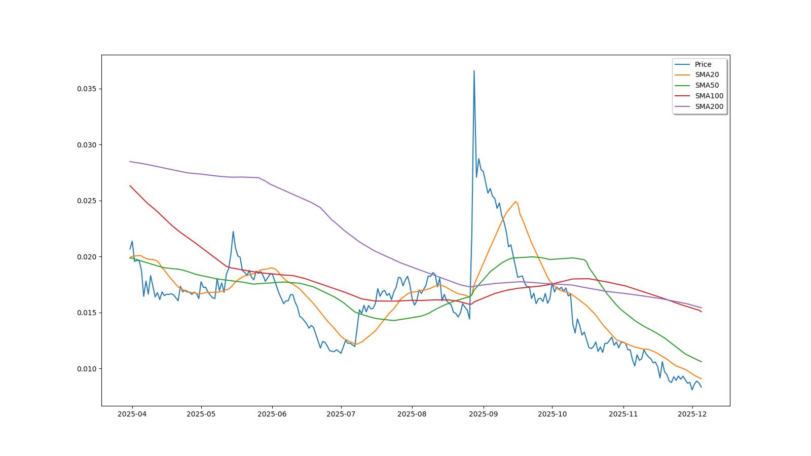 Veno Finance Simple Moving Averages