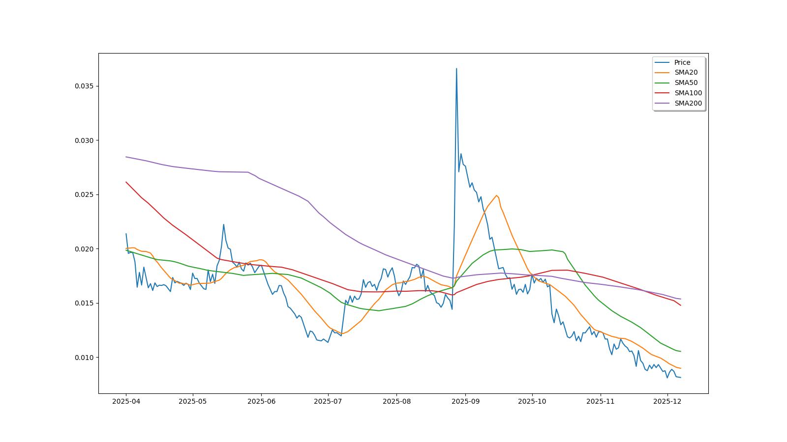 Veno Finance Simple Moving Averages