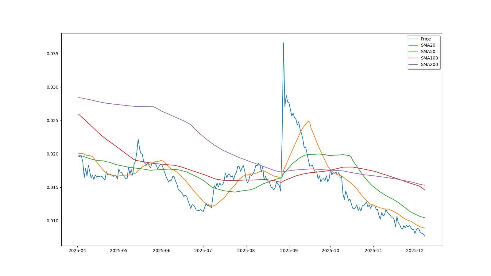 Veno Finance Simple Moving Averages