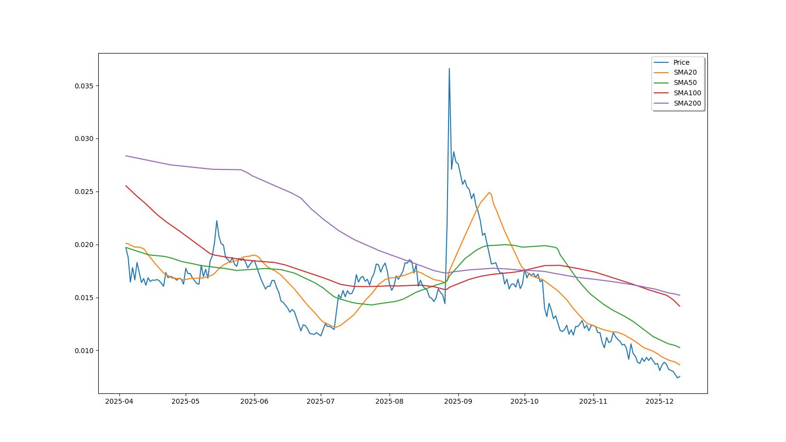 Veno Finance Simple Moving Averages