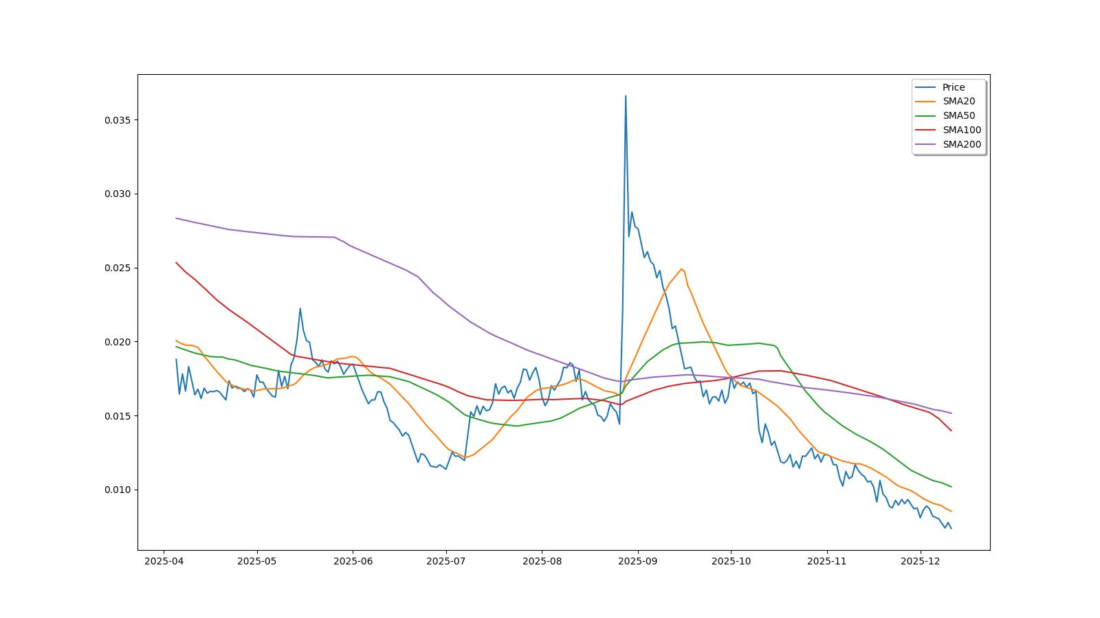 Veno Finance Simple Moving Averages