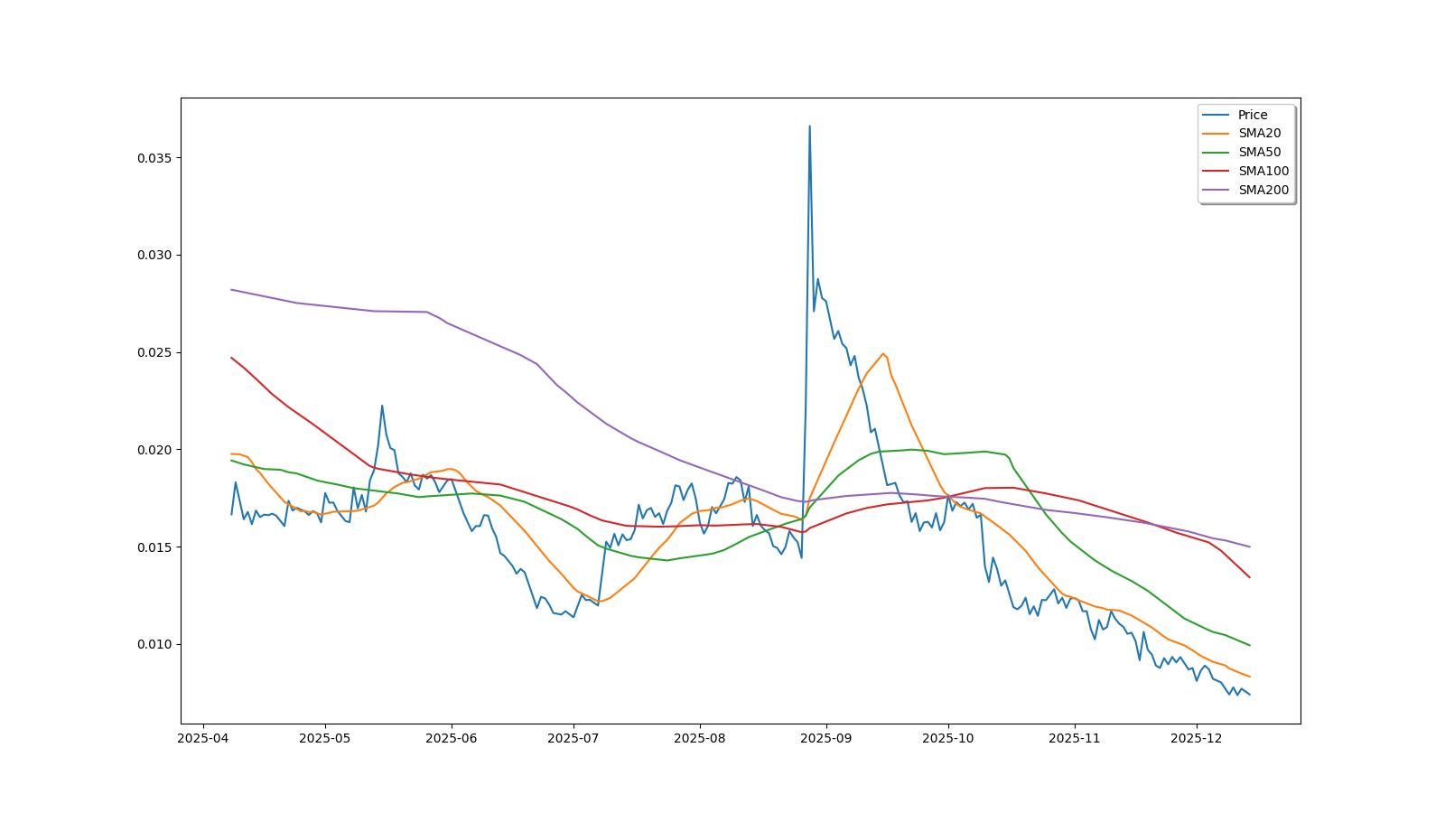 Veno Finance Simple Moving Averages