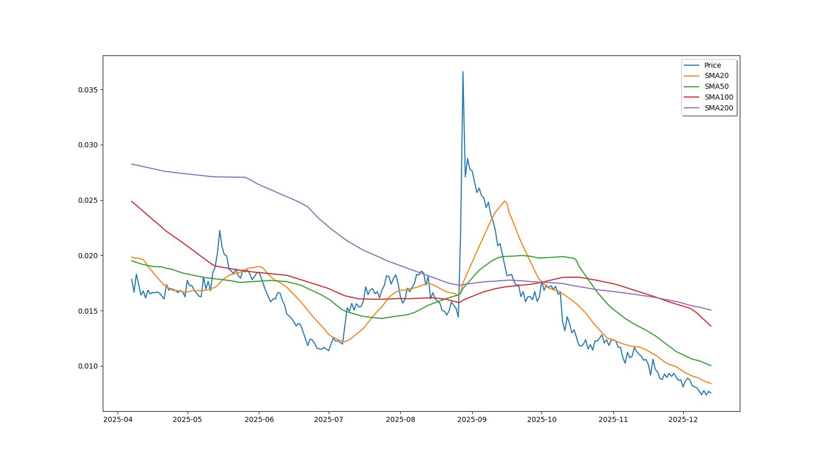 Veno Finance Simple Moving Averages