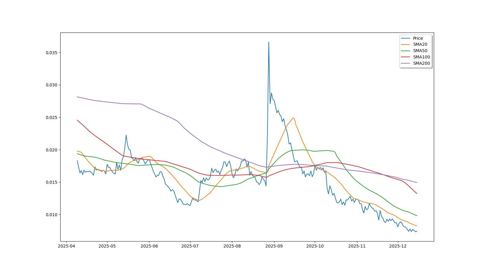 Veno Finance Simple Moving Averages