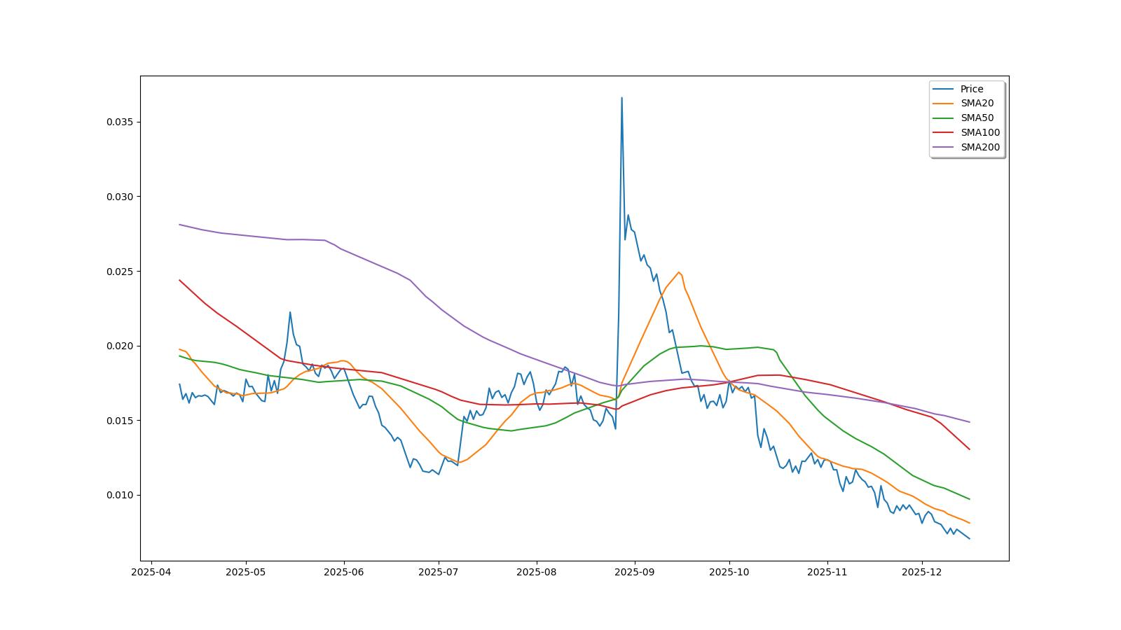 Veno Finance Simple Moving Averages