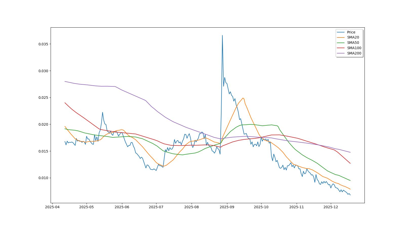Veno Finance Simple Moving Averages