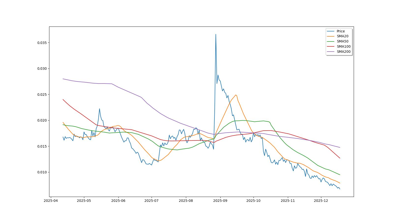 Veno Finance Simple Moving Averages
