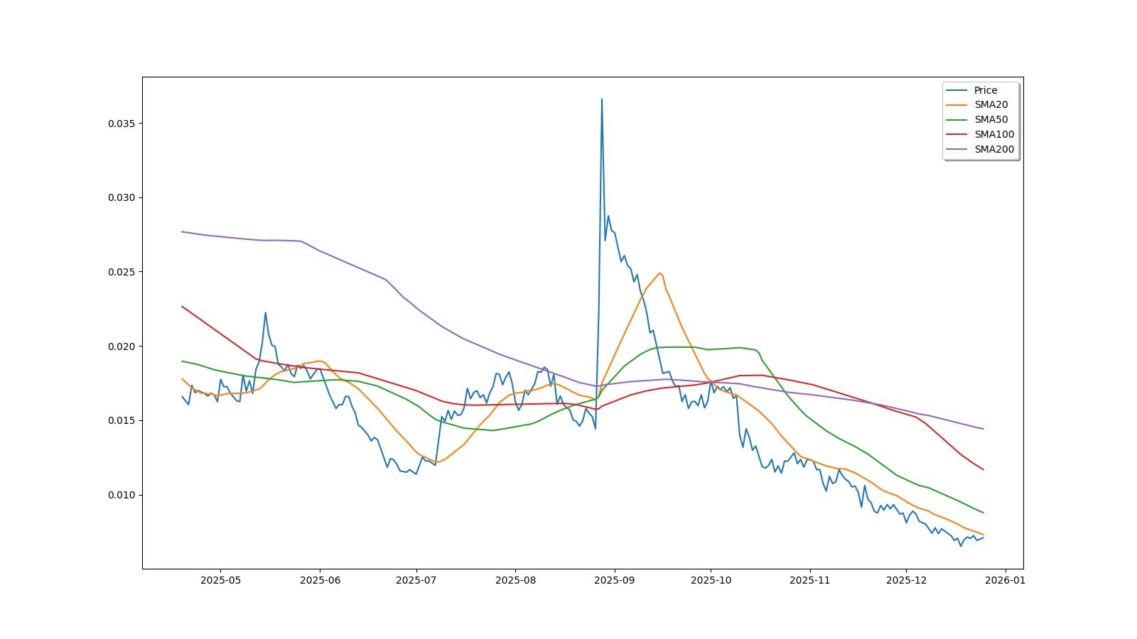 Veno Finance Simple Moving Averages