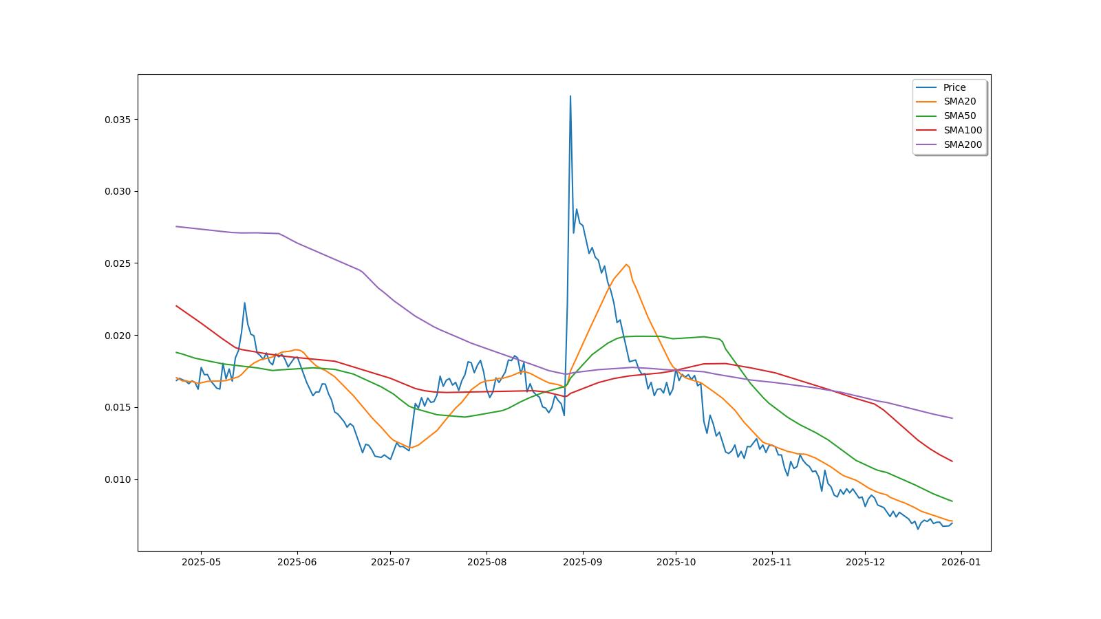 Veno Finance Simple Moving Averages