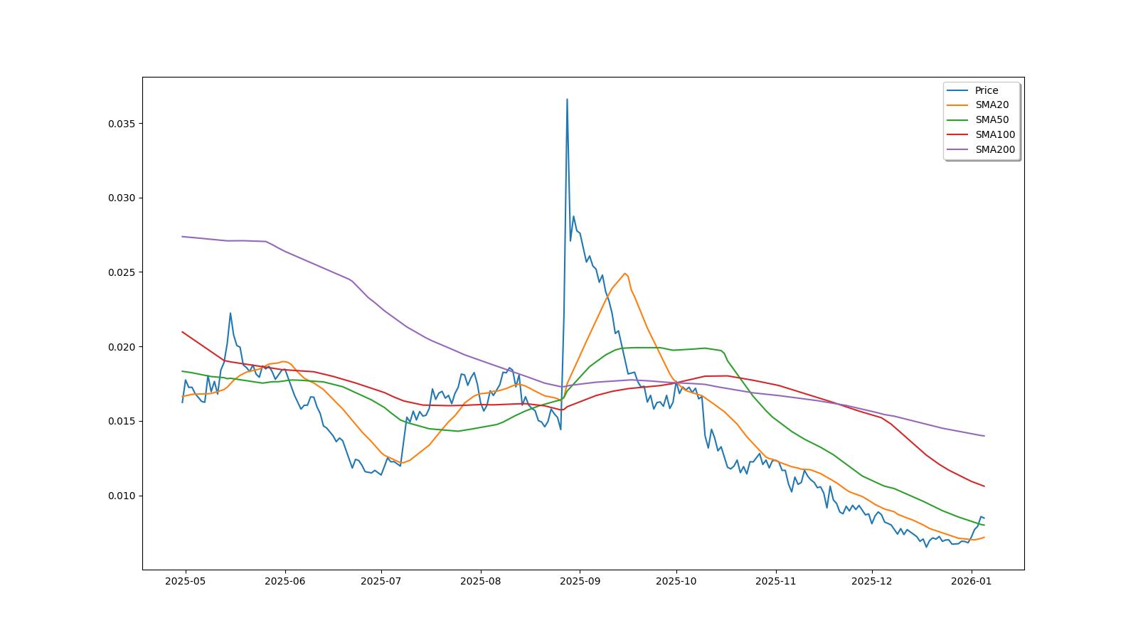 Veno Finance Simple Moving Averages