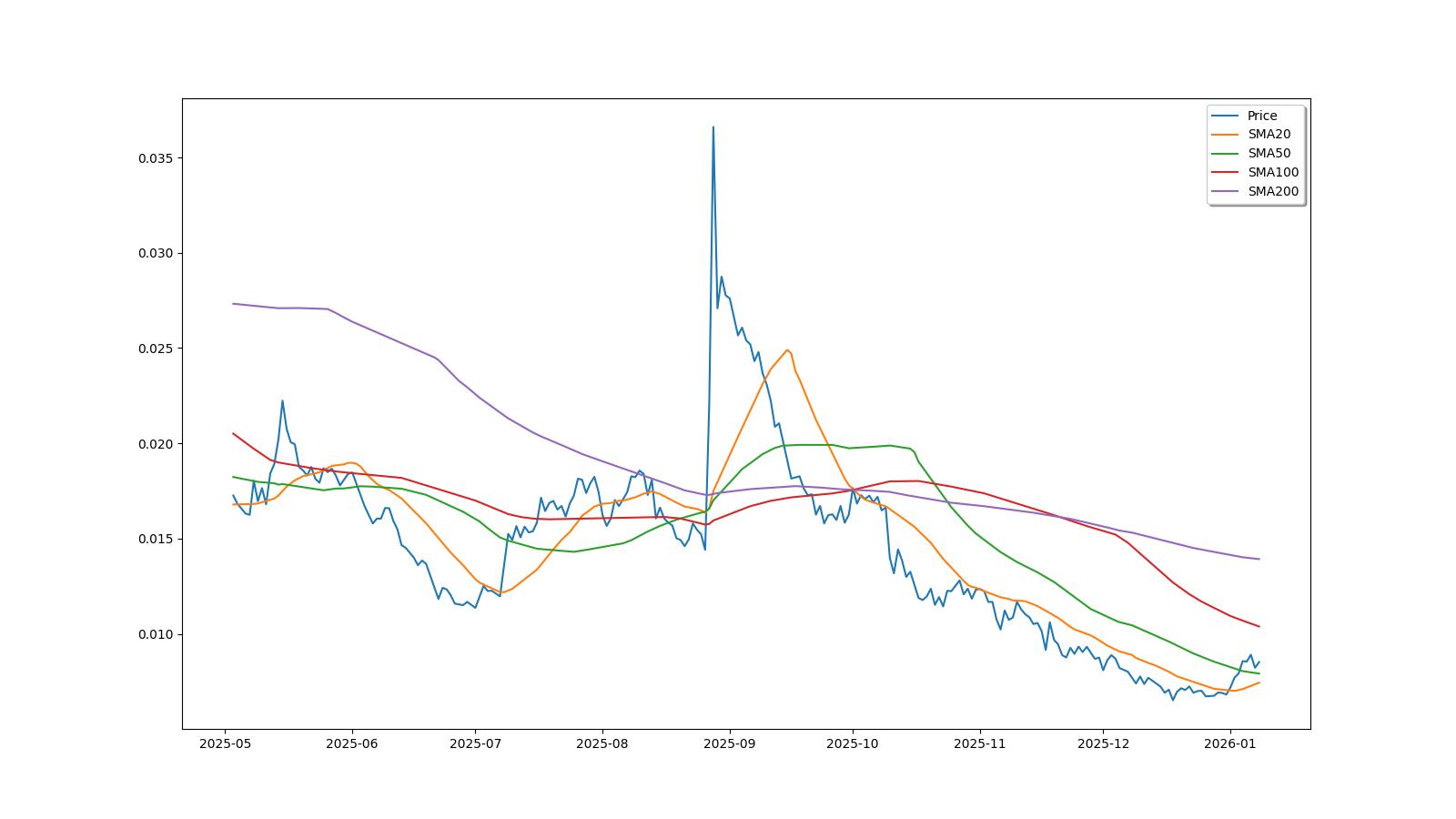 Veno Finance Simple Moving Averages