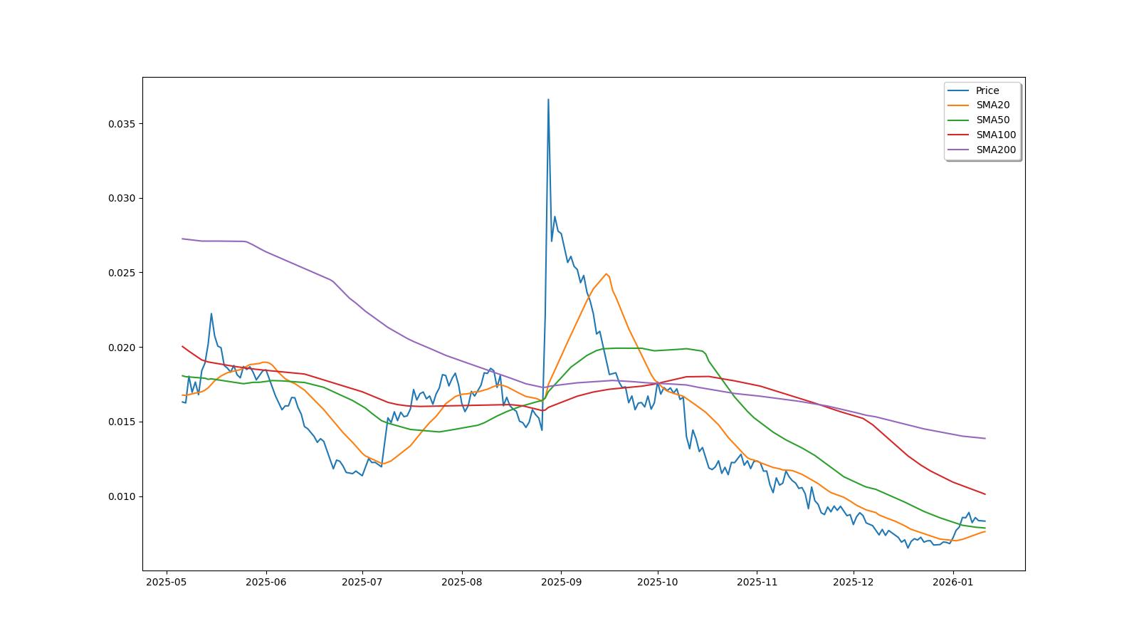 Veno Finance Simple Moving Averages