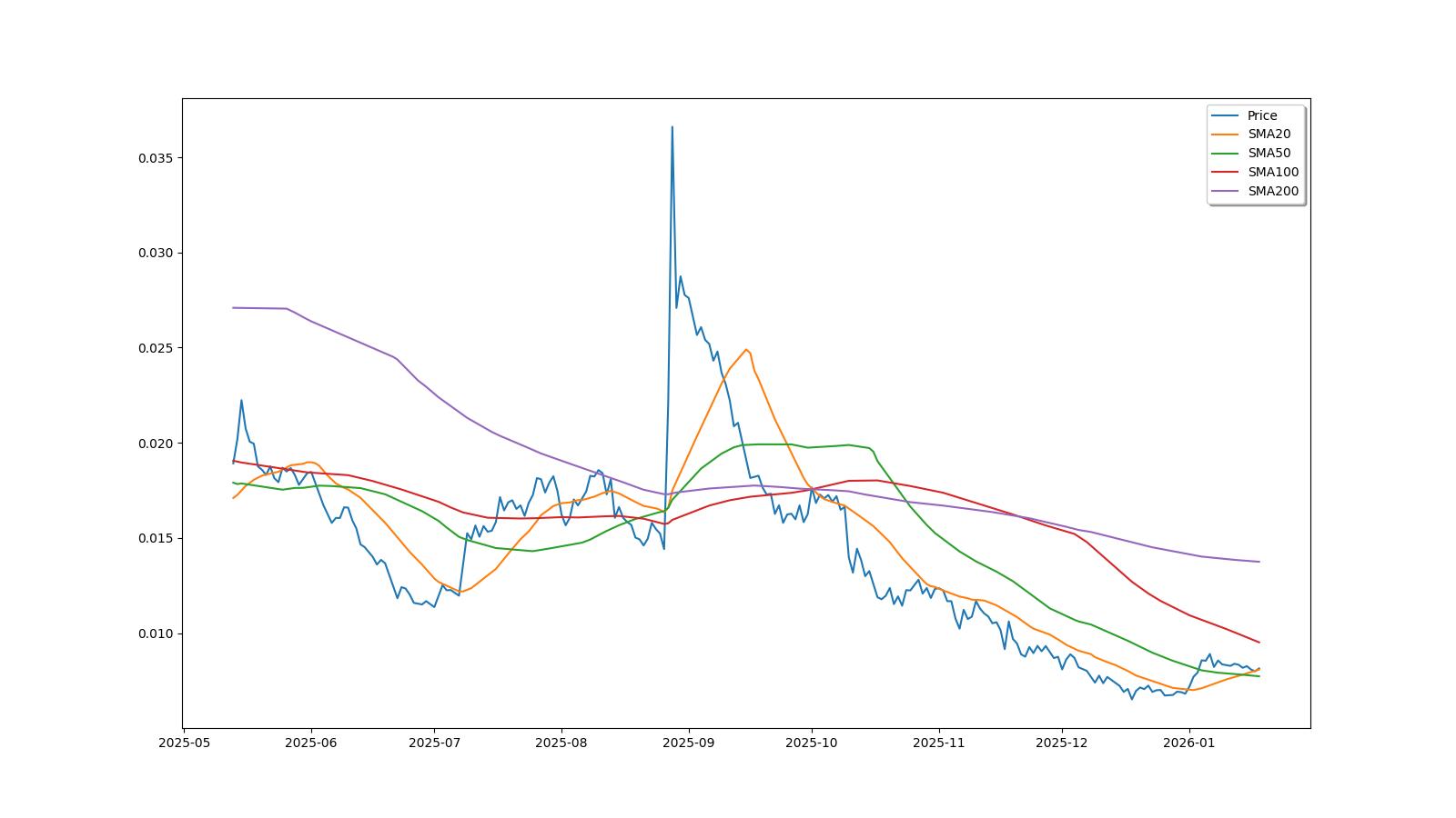Veno Finance Simple Moving Averages