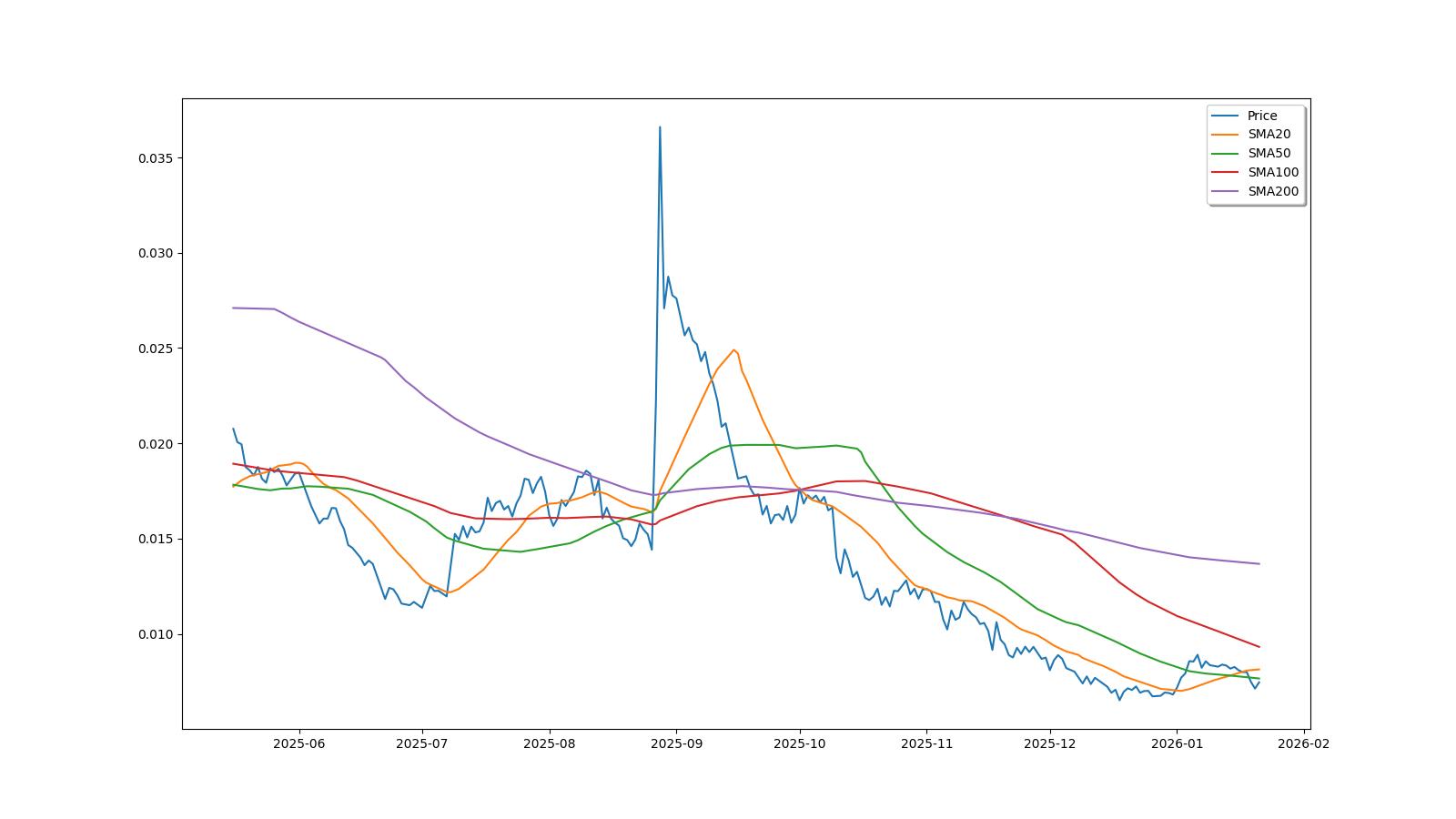 Veno Finance Simple Moving Averages