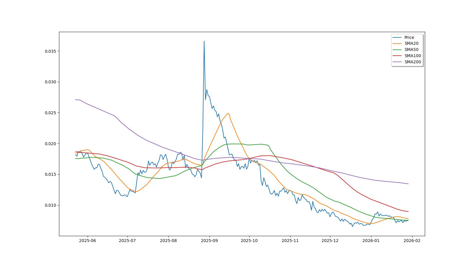 Veno Finance Simple Moving Averages