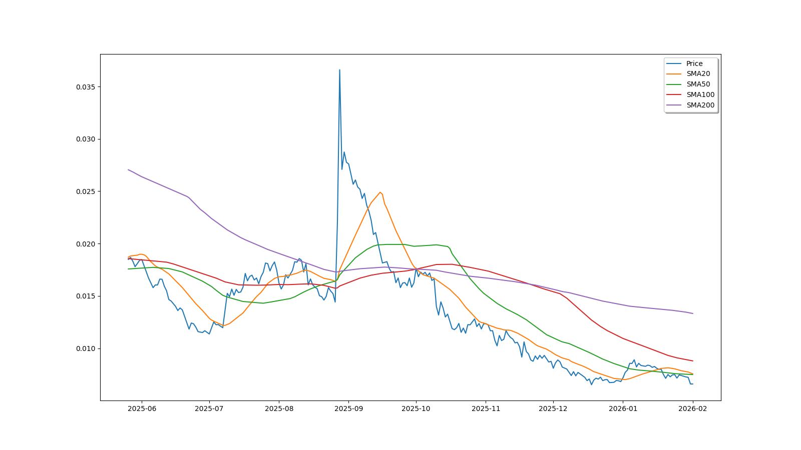 Veno Finance Simple Moving Averages