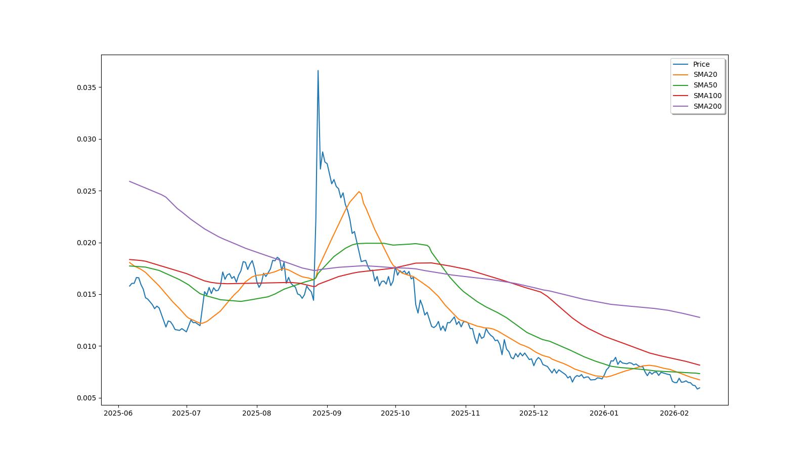 Veno Finance Simple Moving Averages