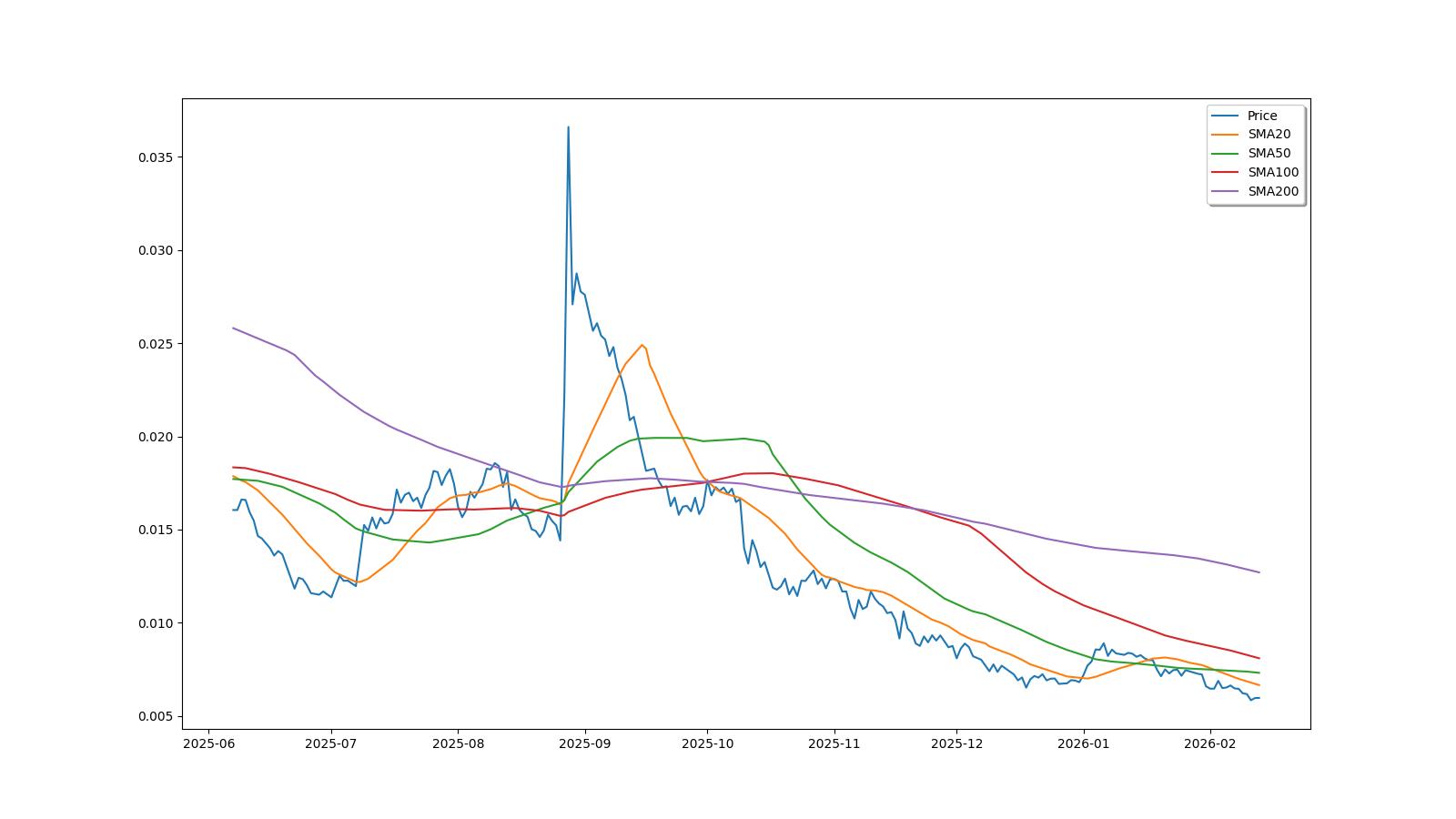Veno Finance Simple Moving Averages