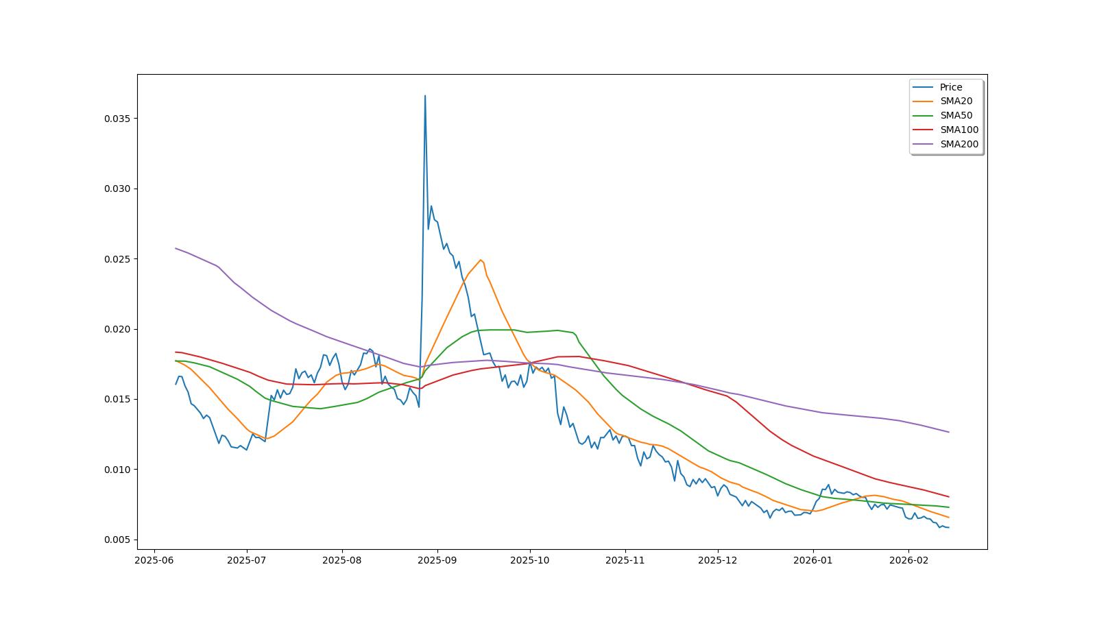 Veno Finance Simple Moving Averages