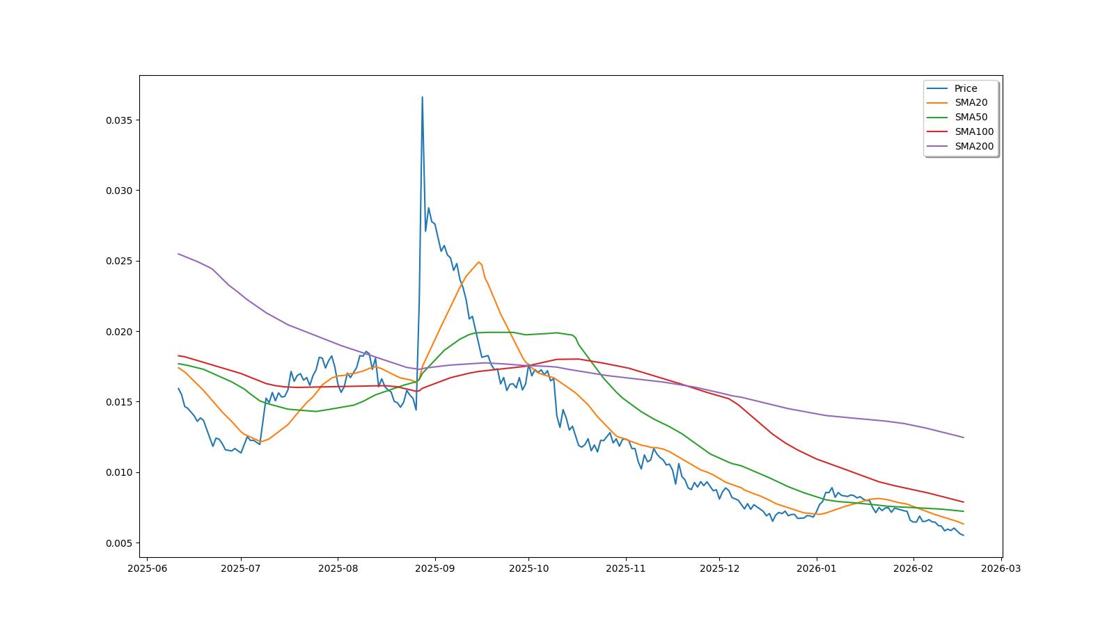 Veno Finance Simple Moving Averages