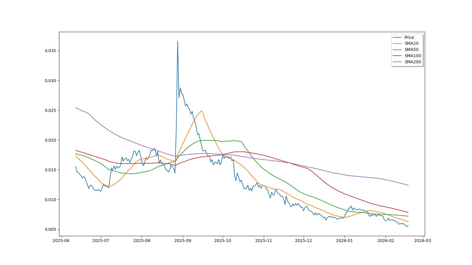 Veno Finance Simple Moving Averages